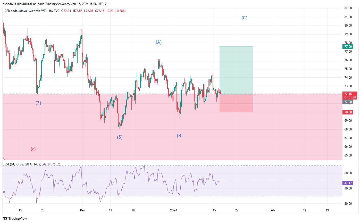Harga Minyak Turun di Tengah Konflik Timur Tengah | HSB Investasi