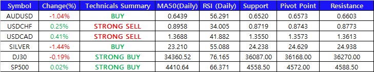 Market Overview 06 Desember 2023 | HSB Investasi