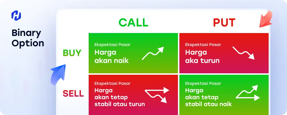 Pengertian Binary Option | HSB Investasi