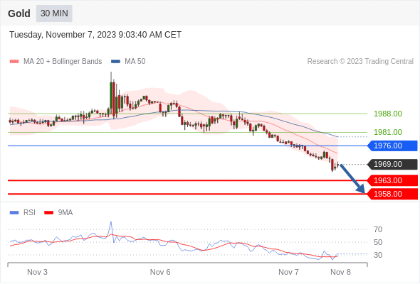 Harga emas merosot jelang pidato Powell | HSB Investasi
