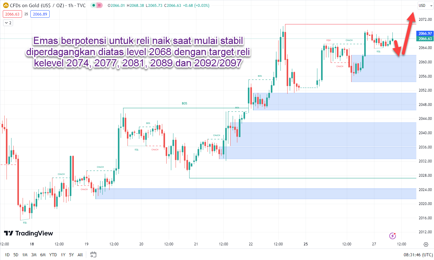 Harga Emas Stabil diatas Level 2068.70 dengan Harapan Pangkas Rate ...